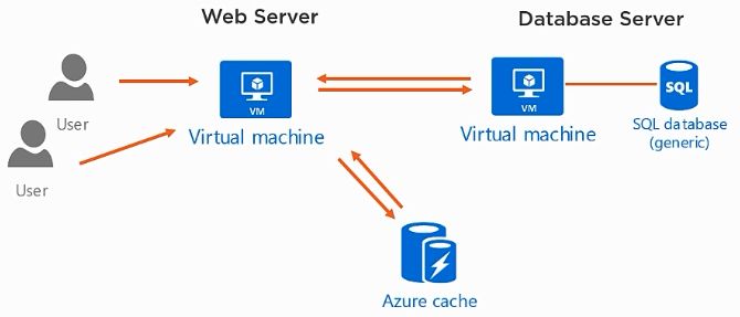 Top Azure Interview Questions In 2023